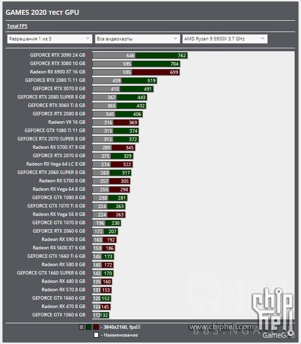 公版6900XT对比3080 NGA玩家社区