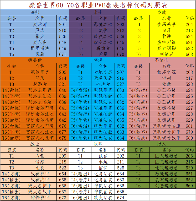 [教程] [原创] 魔兽世界60-70各职业PVE套装名称代码对照表,WA字符串逻辑找套装代码的看这里！ NGA玩家社区