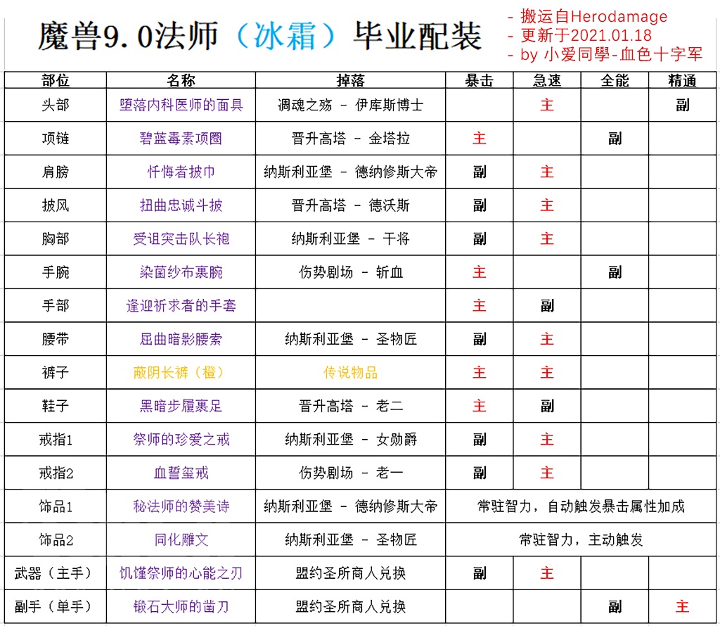 [分享] [法师区有爱] 9.0冰法毕业装备配装表 - 搬运自Herodamage NGA玩家社区