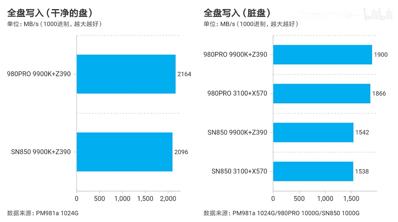 PCIE4.0 SSD巅峰对决：三星980 Pro 1T VS 西数SN850 1T[我是搬运工] NGA玩家社区