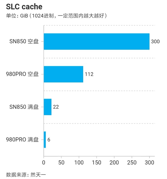 PCIE4.0 SSD巅峰对决：三星980 Pro 1T VS 西数SN850 1T[我是搬运工] NGA玩家社区