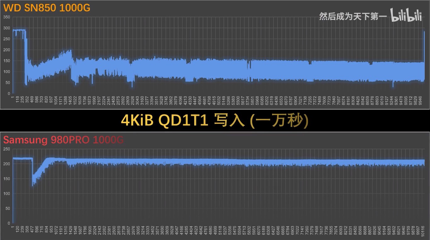 PCIE4.0 SSD巅峰对决：三星980 Pro 1T VS 西数SN850 1T[我是搬运工] NGA玩家社区