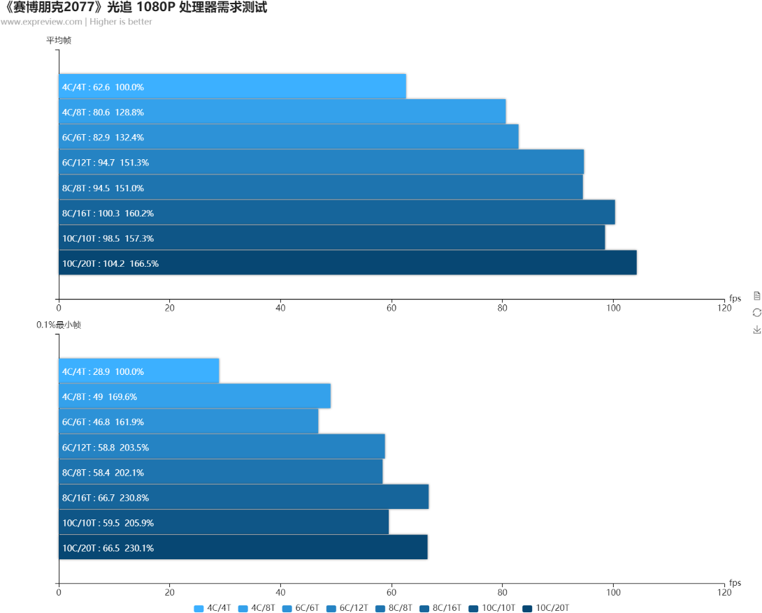 2077扛不住了，升级的话5600还是3700？ NGA玩家社区