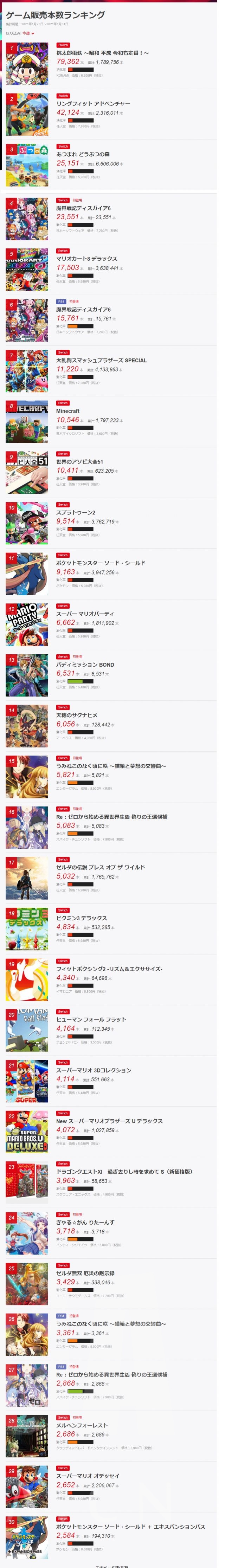 [业界新闻] FAMI通2021年1月25日-31日 软件销量TOP.30 其他新作销量 NGA玩家社区