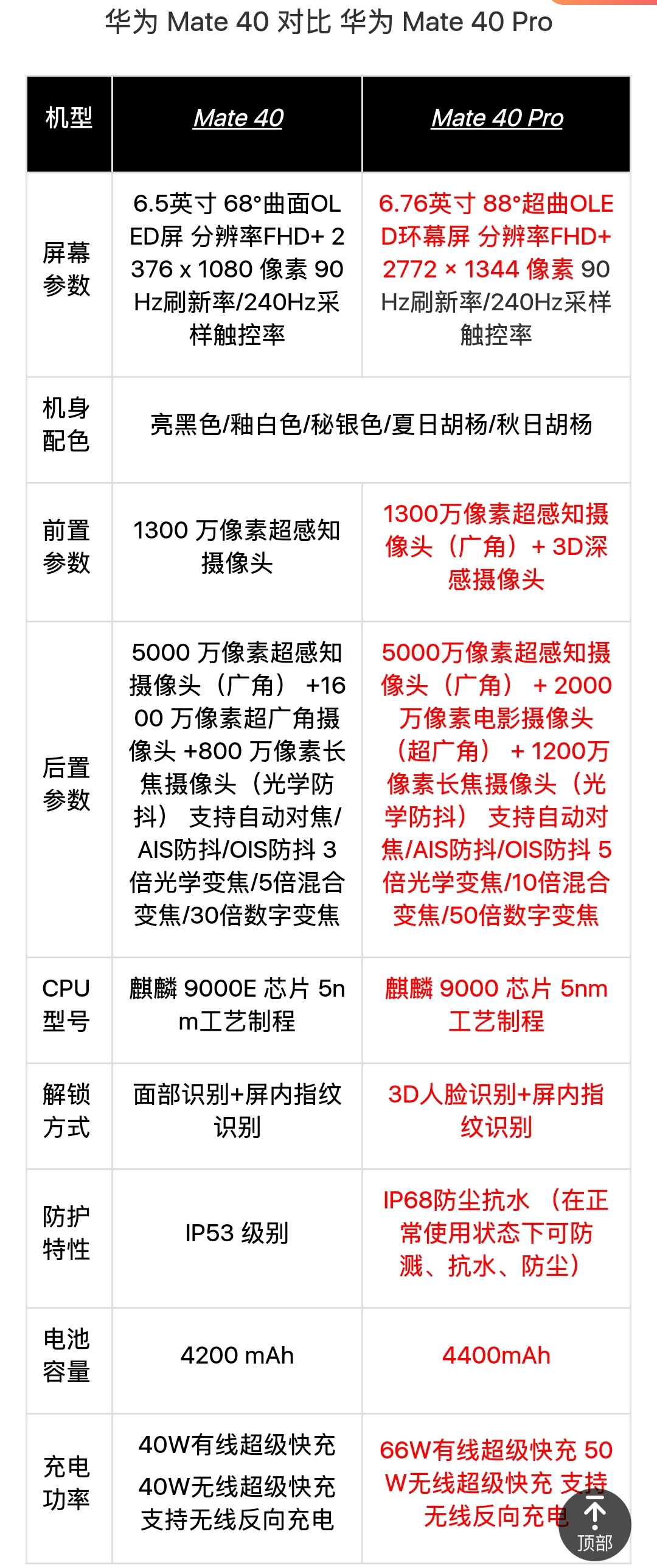 mate40和40p主要差别在哪啊 NGA玩家社区