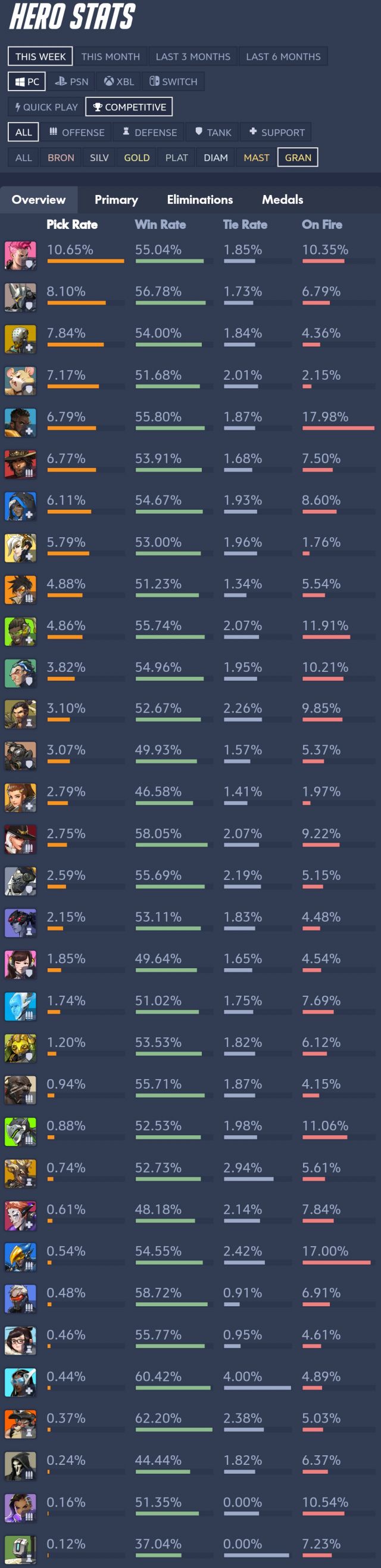 平衡调整overbuff宗师一周数据：地推正式回归，游戏接近平衡，死神调了个寂寞 NGA玩家社区