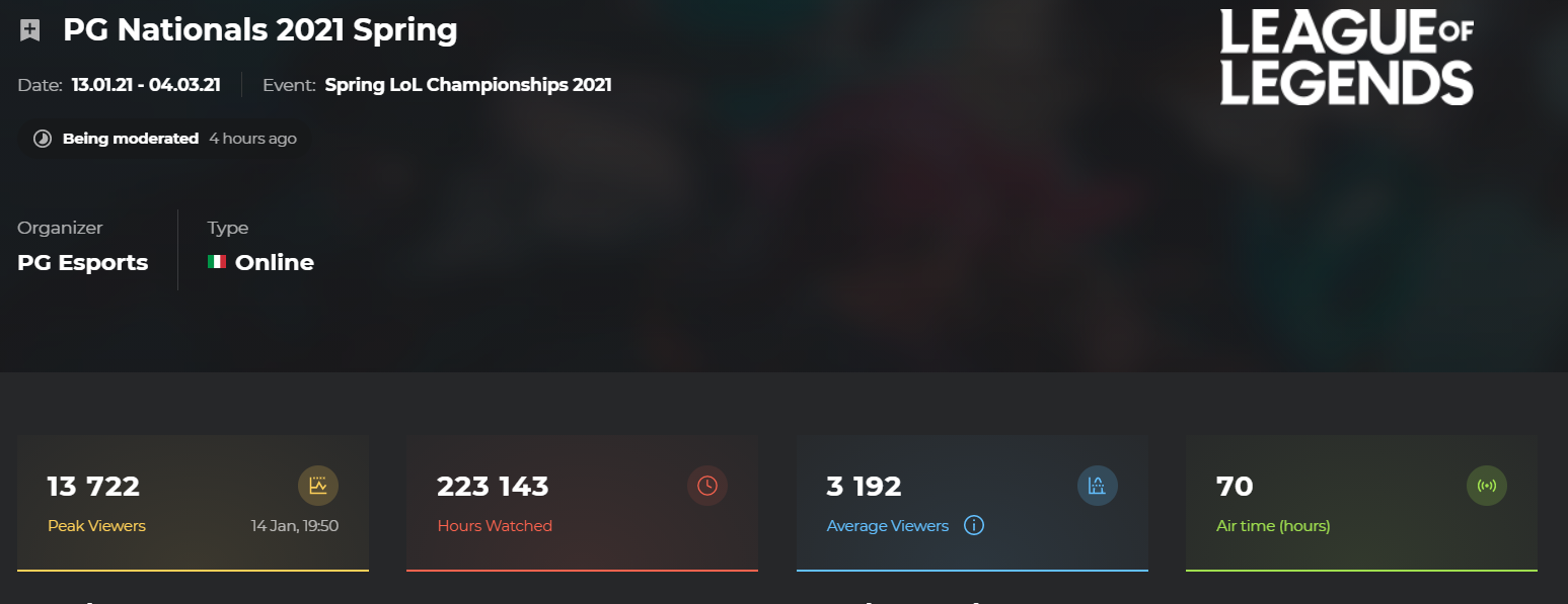 [赛事数据] 闲来无事，观察一下欧洲次级国家联赛联赛的发展情况，法国联赛收视太离谱了，堪比LCS NGA玩家社区