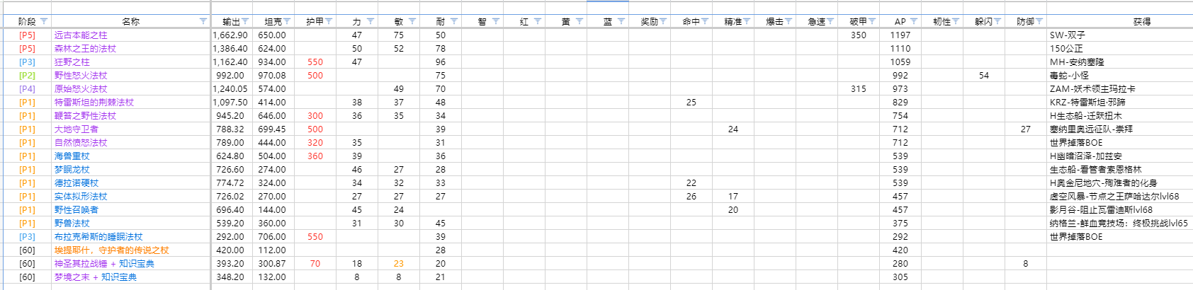 更新转到TBC版块，参照S大石墨表格模板做的《TBC野德装备整理》 NGA玩家社区