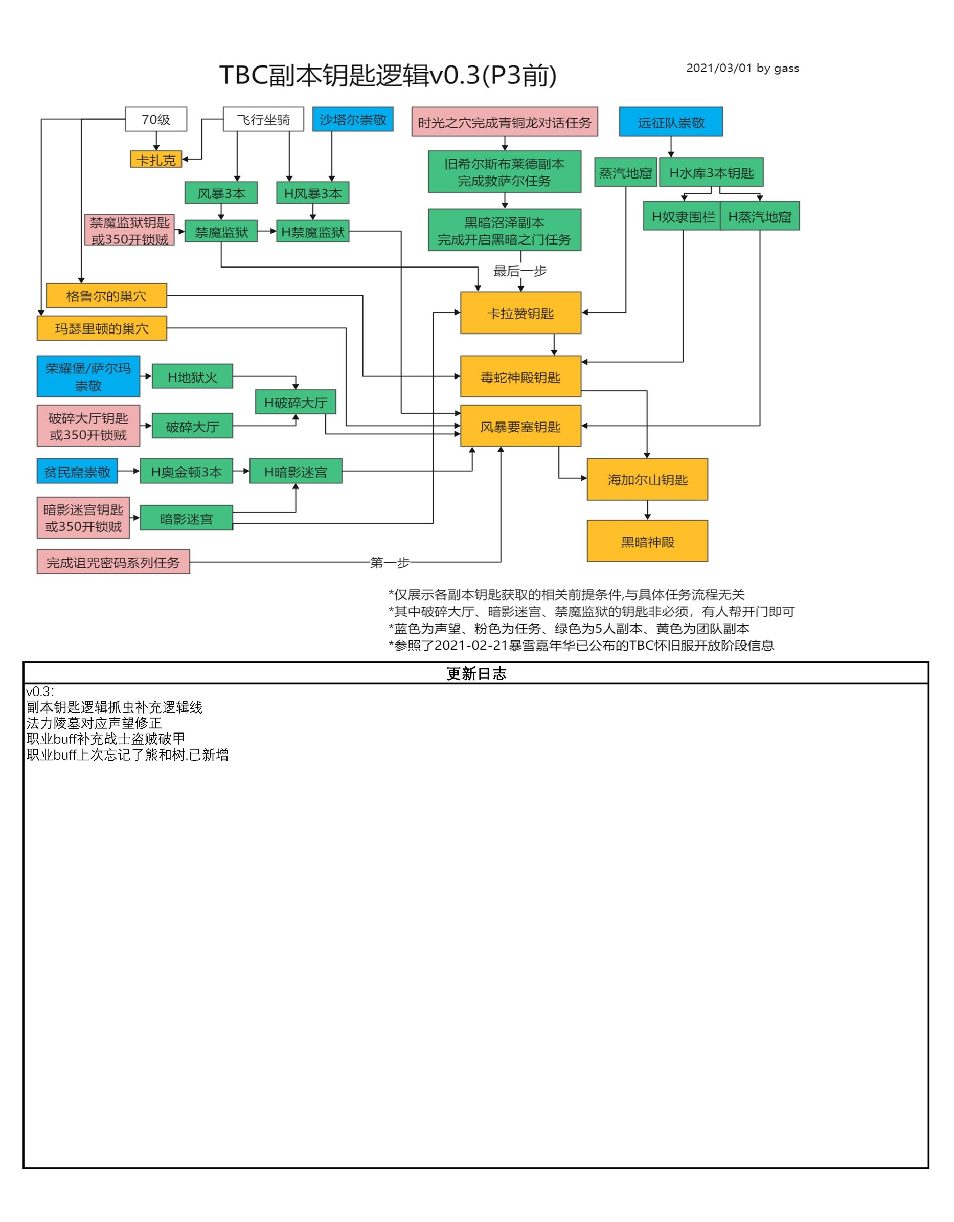 [TBC相关] TBC部分基本信息导航表 对应P1阶段 新增团队buff等内容 2021/03/14 v0.3 NGA玩家社区