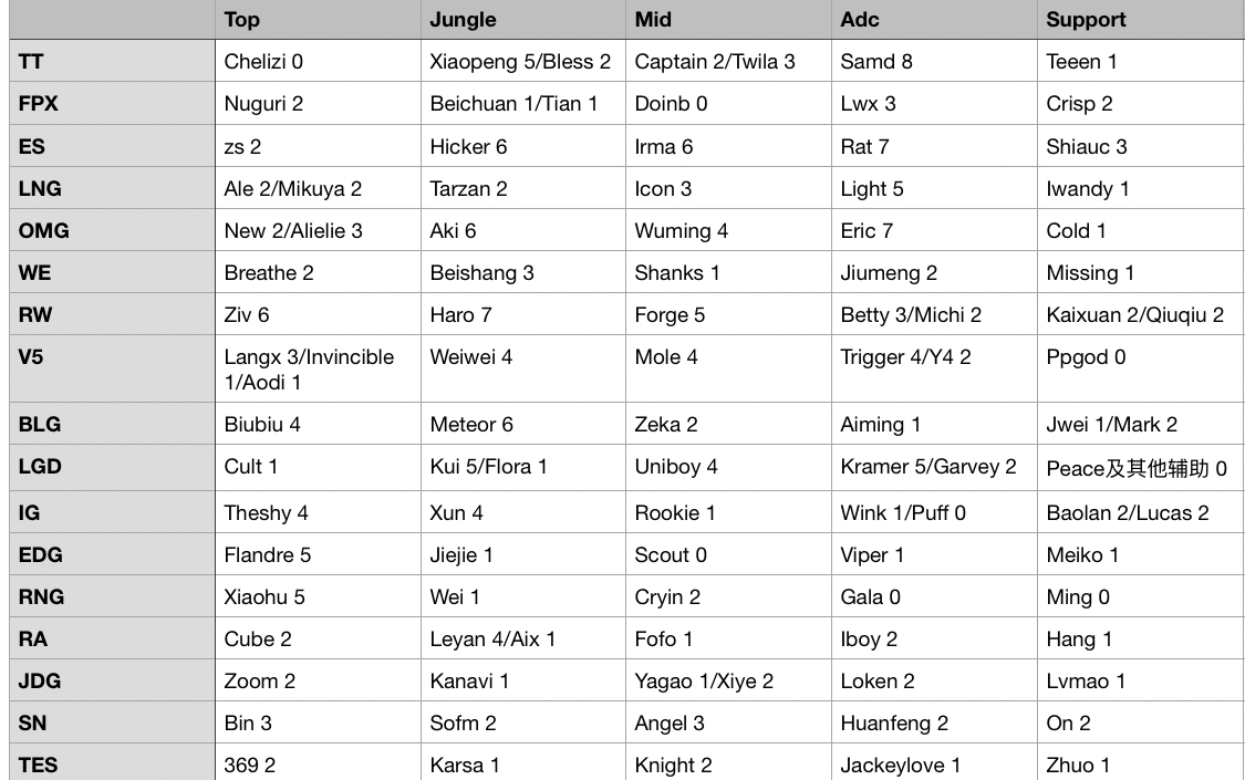 [联盟赛事][附全体选手反向mvp数]冷知识：rng和edg都输了8小场，而这8场里有5场的mvp都是 NGA玩家社区