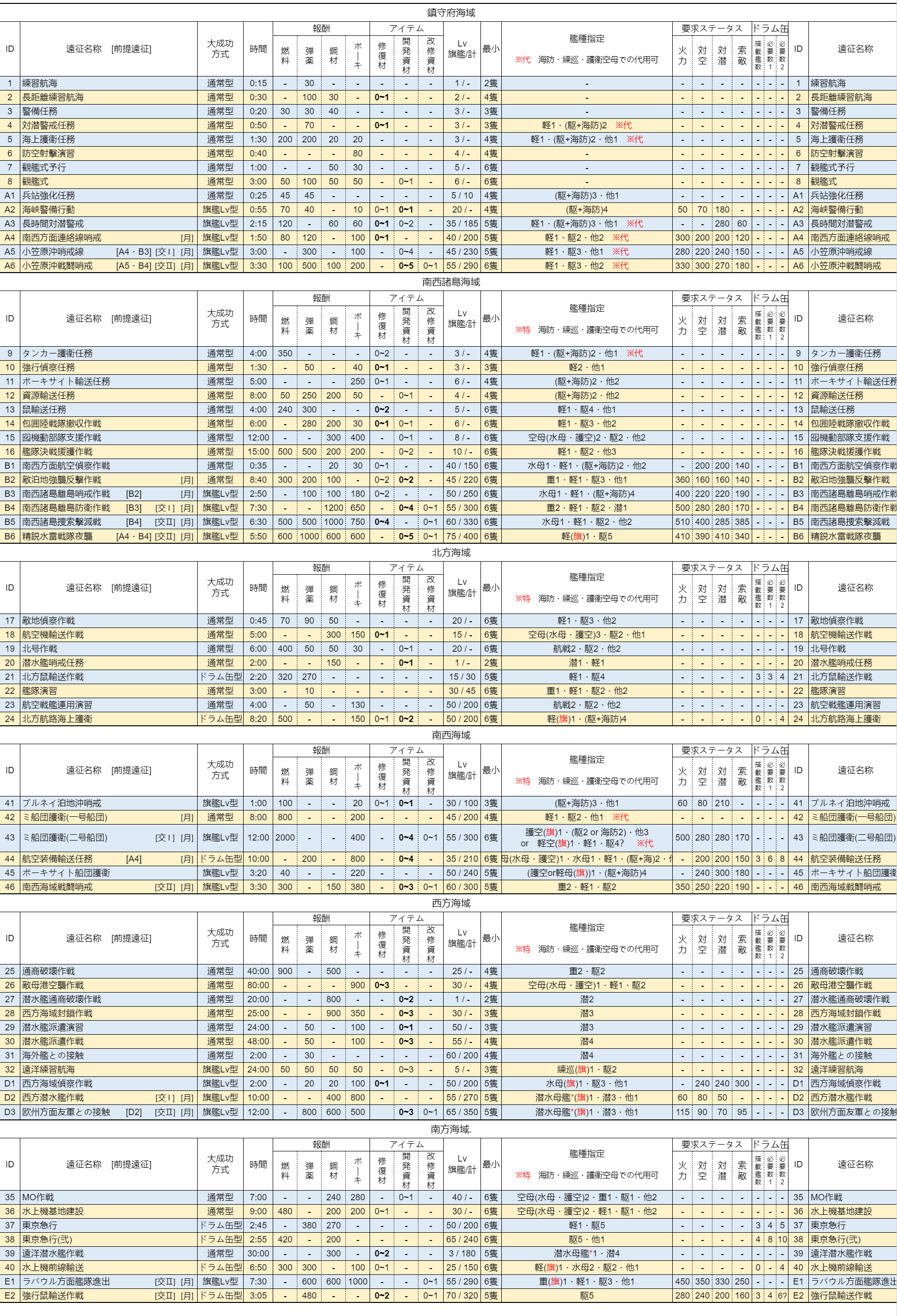 [舰colle] 新遠征情報整理/新远征情报整理(E2/46基本調查完畢) NGA玩家社区