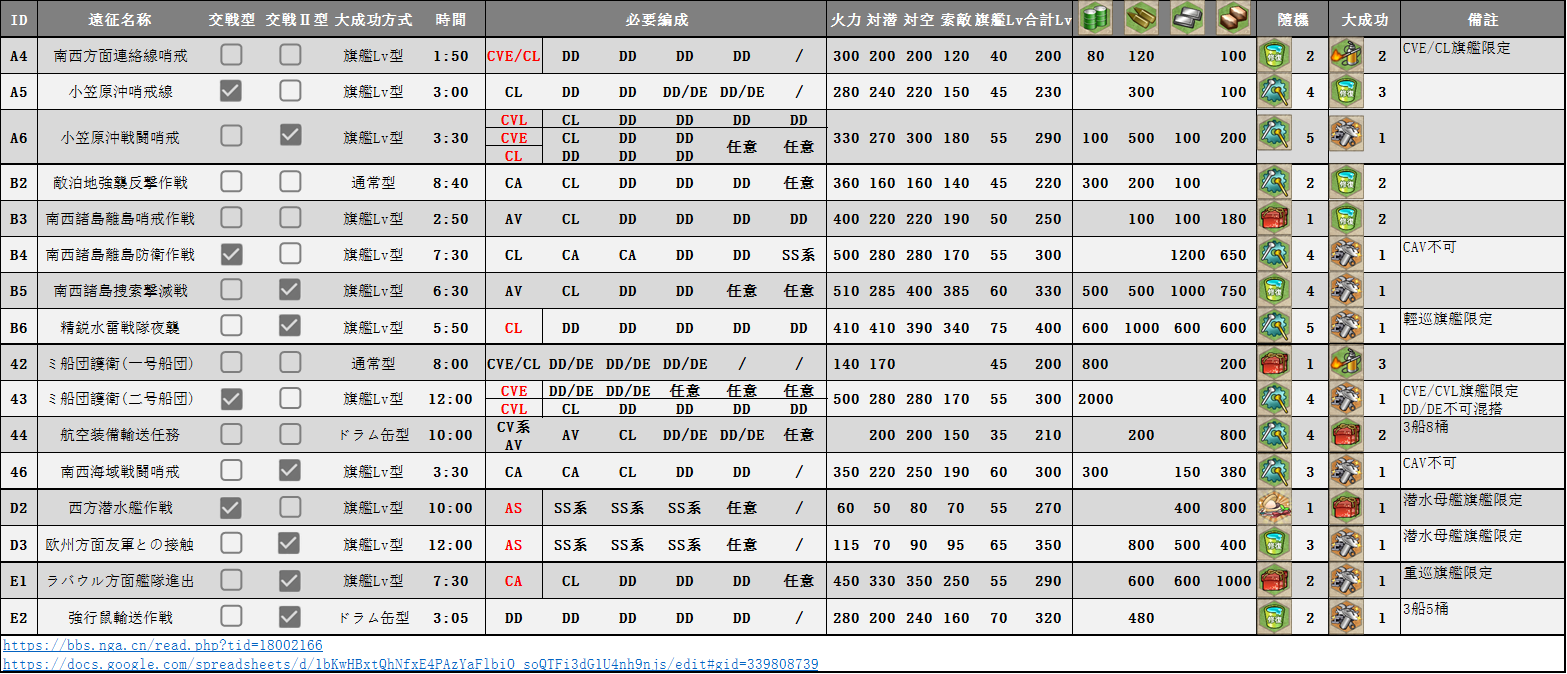 [舰colle] 新遠征情報整理/新远征情报整理(E2/46基本調查完畢) NGA玩家社区