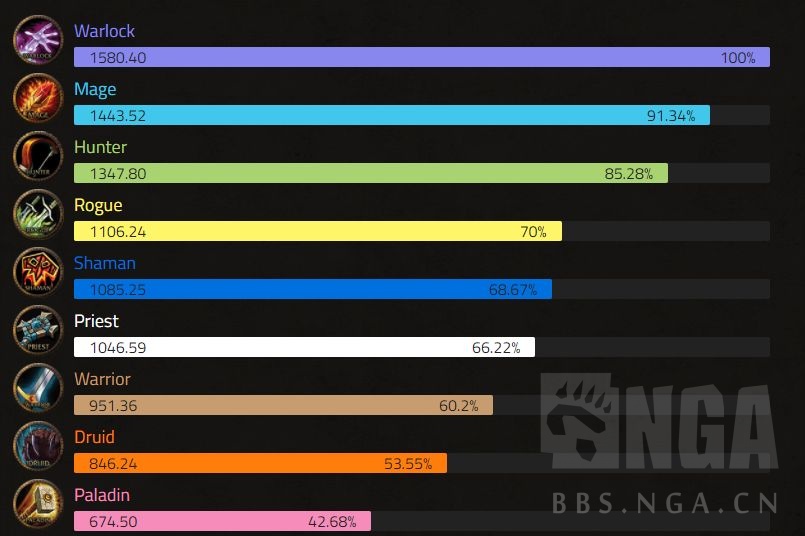 [TBC相关] 大数据：各职业各阶段团本dps排行。更新。 NGA玩家社区