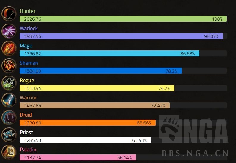 [TBC相关] 大数据：各职业各阶段团本dps排行。更新。 NGA玩家社区