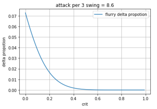 [狂暴] [武器] Airj's TBC 输出战士数学模型 NGA玩家社区