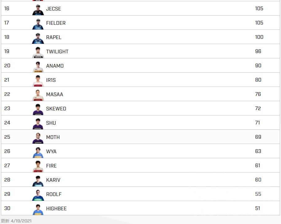 [搬运]OWL第一周沃森实力榜更新(成都猎人、Jinmu分别登顶队伍、综合榜首) NGA玩家社区