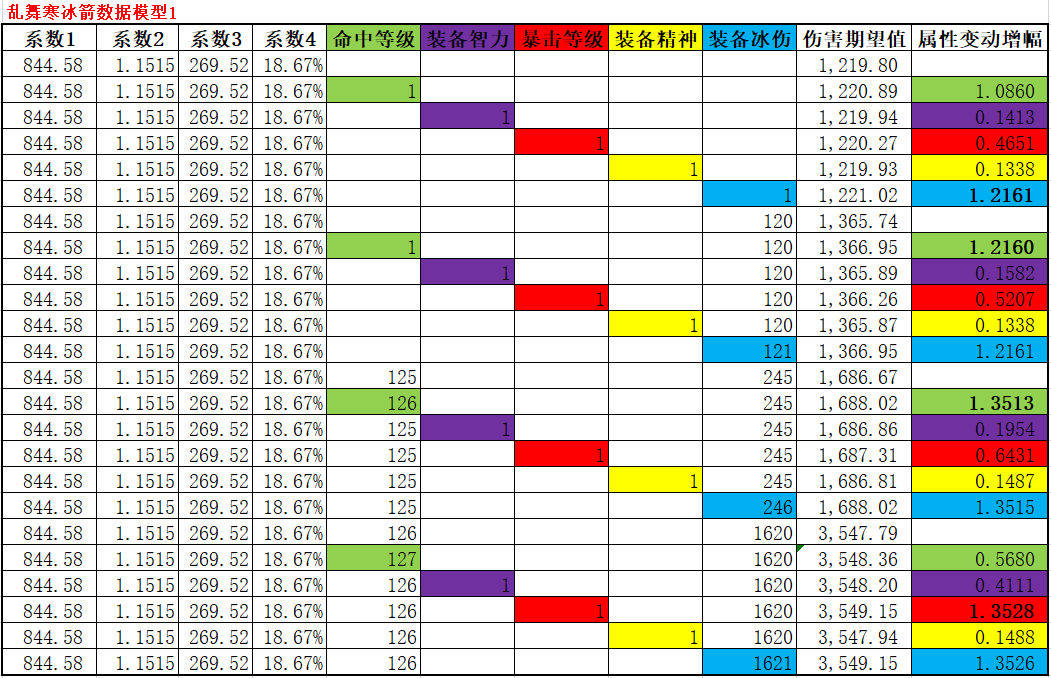 [TBC相关] 乱舞笔记-TBC团队深冰法寒冰箭伤害解析(P1阶段) NGA玩家社区