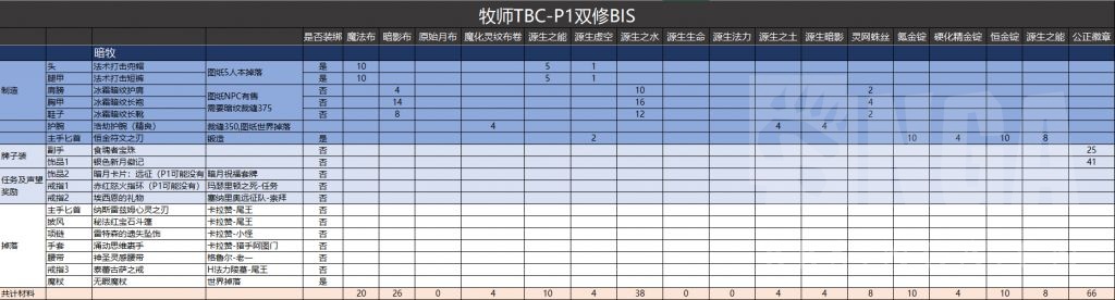 [TBC相关]牧师TBC-P1双修BIS制造材料及掉落查询一览表(资料源自蓝色隐士) NGA玩家社区