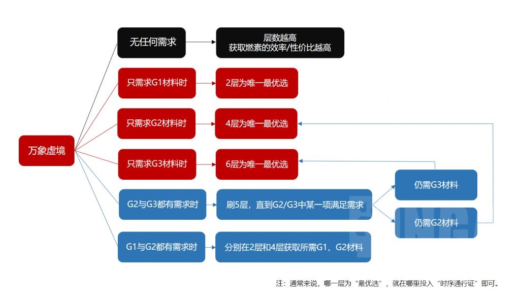 [YYGQ动物园]4.8万象虚境-进阶指南 NGA玩家社区