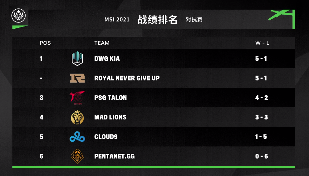 [赛事实况] 季中冠军赛D9战报：RNG不败金身被破，PSG豪取连胜升到第三 NGA玩家社区