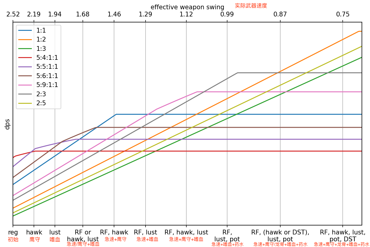 [数理研究] [翻译]Diziet的TBC猎人输出循环分析 NGA玩家社区