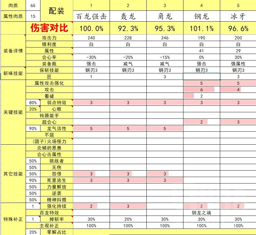 [攻略] MHRise斩斧配装全解析 终版 178