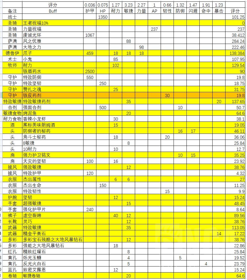 [申精]TBC熊T装备趋势和配装探讨——P0P1阶段 NGA玩家社区