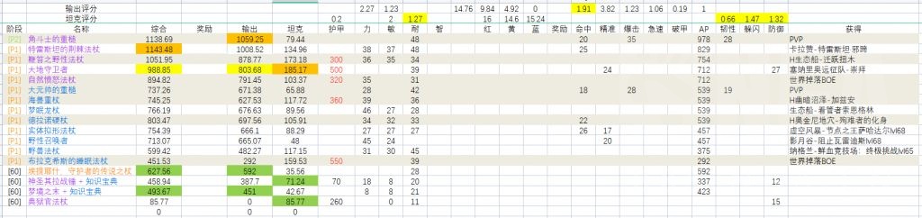 [申精]TBC熊T装备趋势和配装探讨——P0P1阶段 NGA玩家社区
