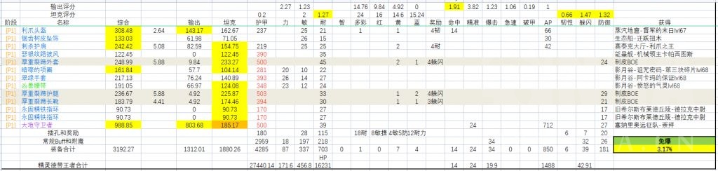 [申精]TBC熊T装备趋势和配装探讨——P0P1阶段 NGA玩家社区