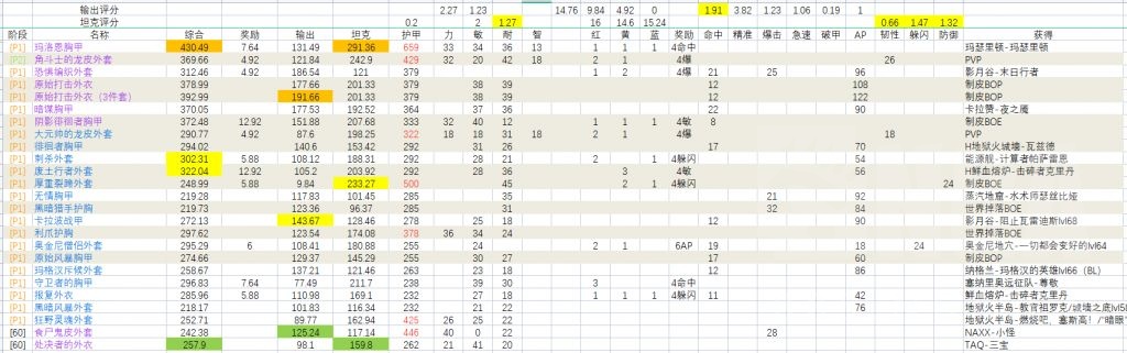 [申精]TBC熊T装备趋势和配装探讨——P0P1阶段 NGA玩家社区
