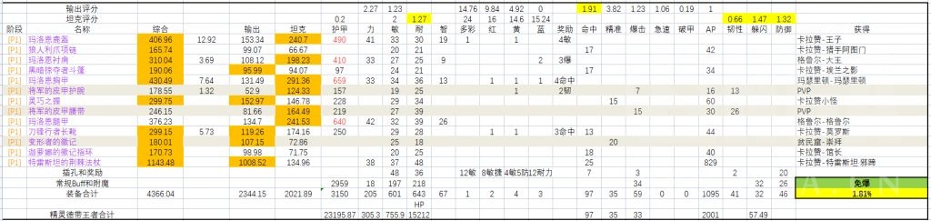 [申精]TBC熊T装备趋势和配装探讨——P0P1阶段 NGA玩家社区