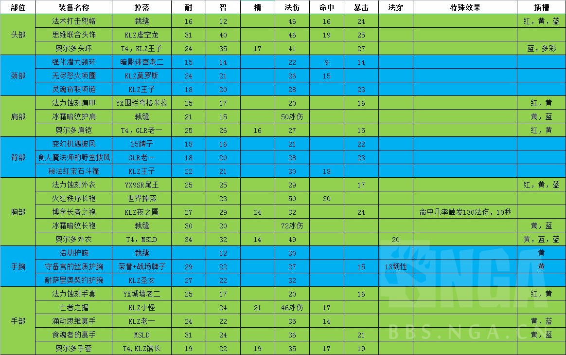 [PVE] 列了点TBC 法师P1阶段的装备 NGA玩家社区