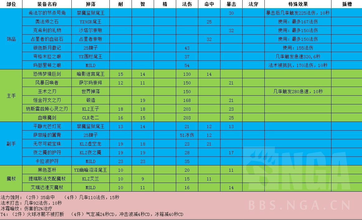 [PVE] 列了点TBC 法师P1阶段的装备 NGA玩家社区