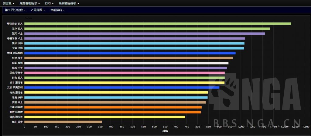第四周DPS职业WCL观察 NGA玩家社区