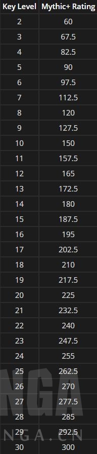 [PTR] 9.1的大秘境评分机制详解 178