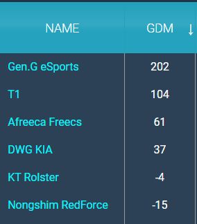 [赛后讨论]今年lck的三星比起去年的dwg，前年的grf，skt，dwg怎么样？ NGA玩家社区