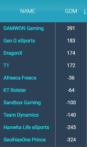 [赛后讨论]今年lck的三星比起去年的dwg，前年的grf，skt，dwg怎么样？ NGA玩家社区