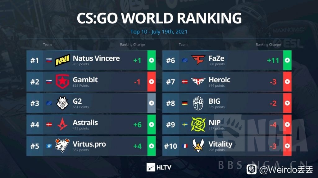 [赛事] IEM科隆 NaVi夺冠 NGA玩家社区