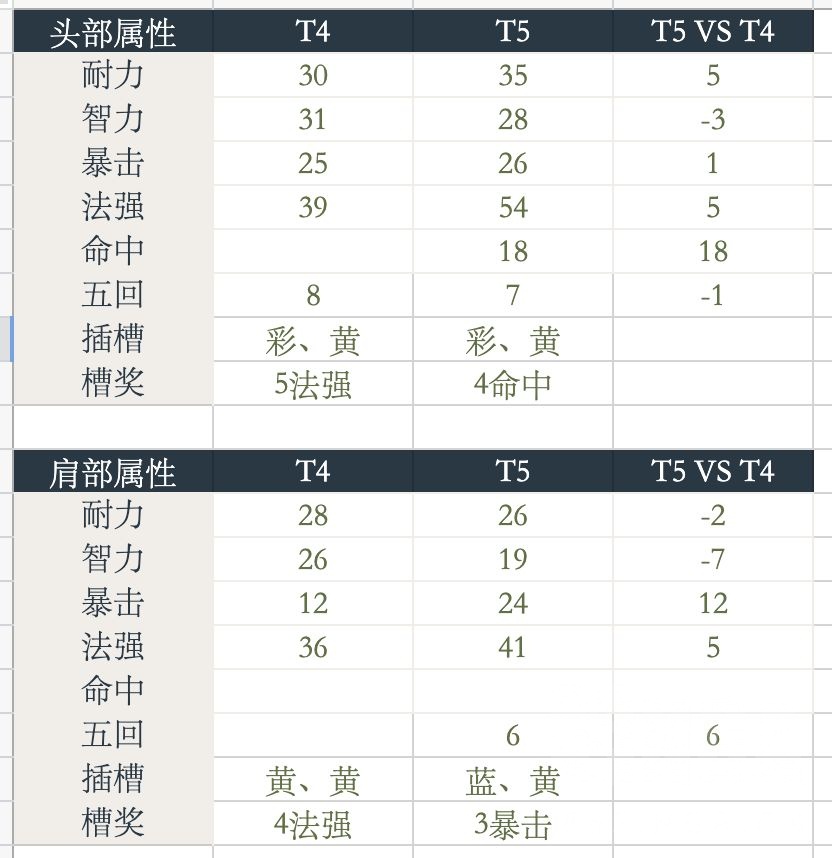 T5 元素萨配装问题 NGA玩家社区