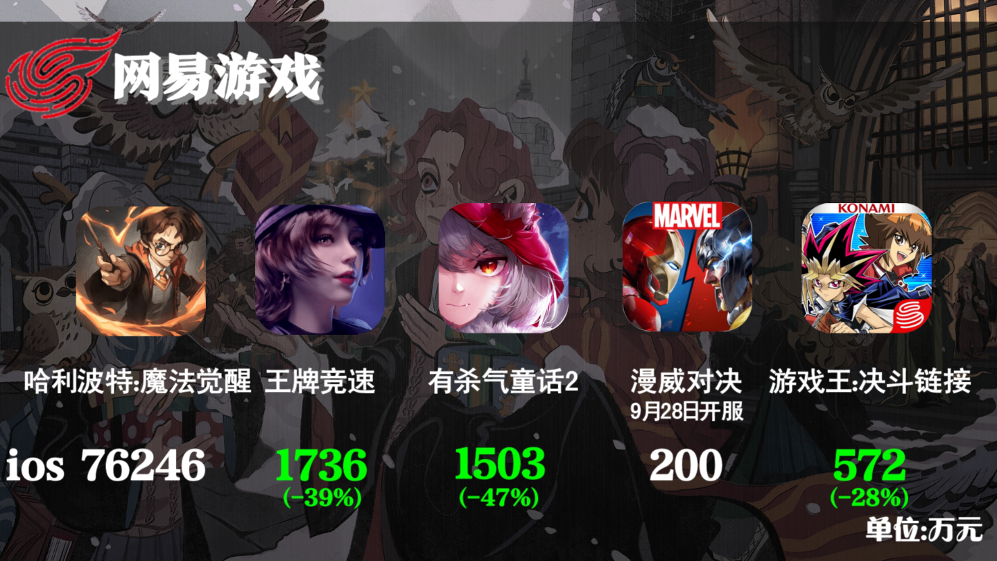 [新瓜] 2021年9月手游国内ios收入 哈利波特：魔法觉醒震撼登场 原神一周年重回巅峰 NGA玩家社区
