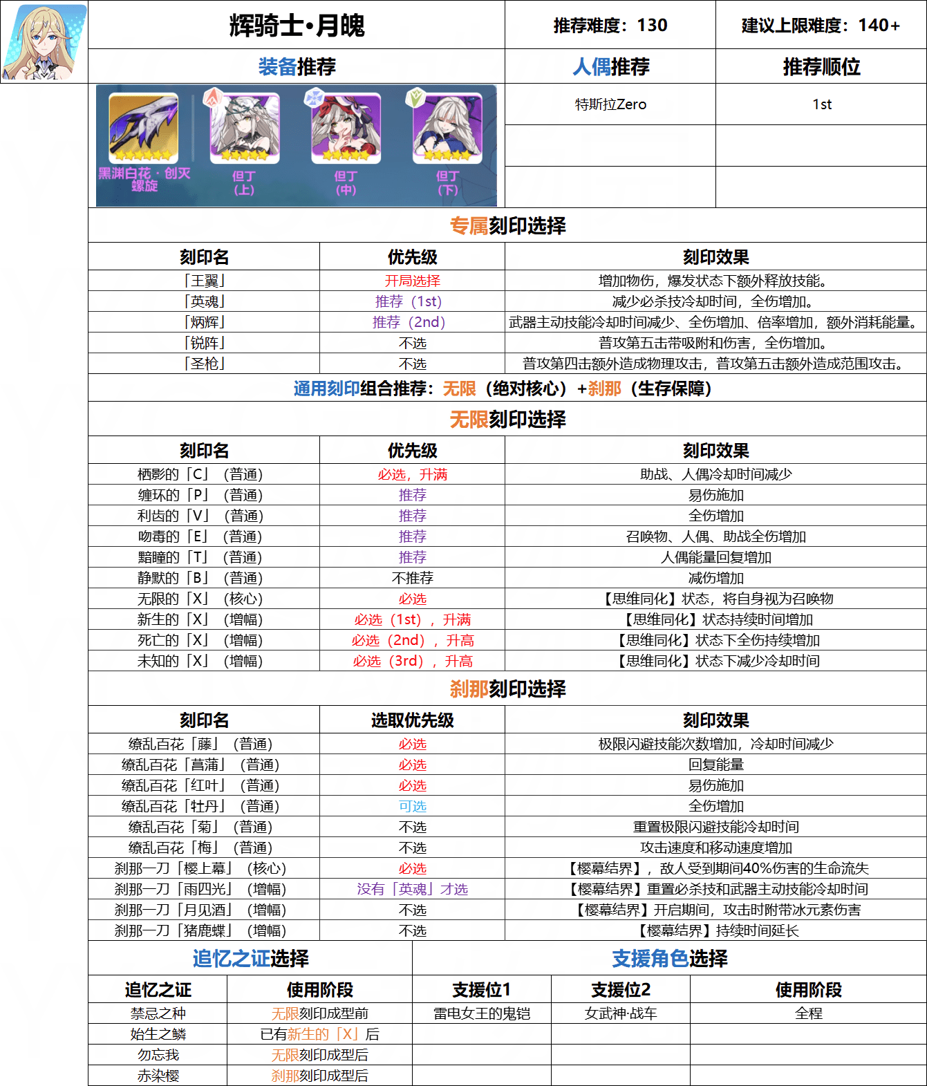 [YYGQ动物园]女武神节奏榜 Ver5.2 往世乐土版 NGA玩家社区