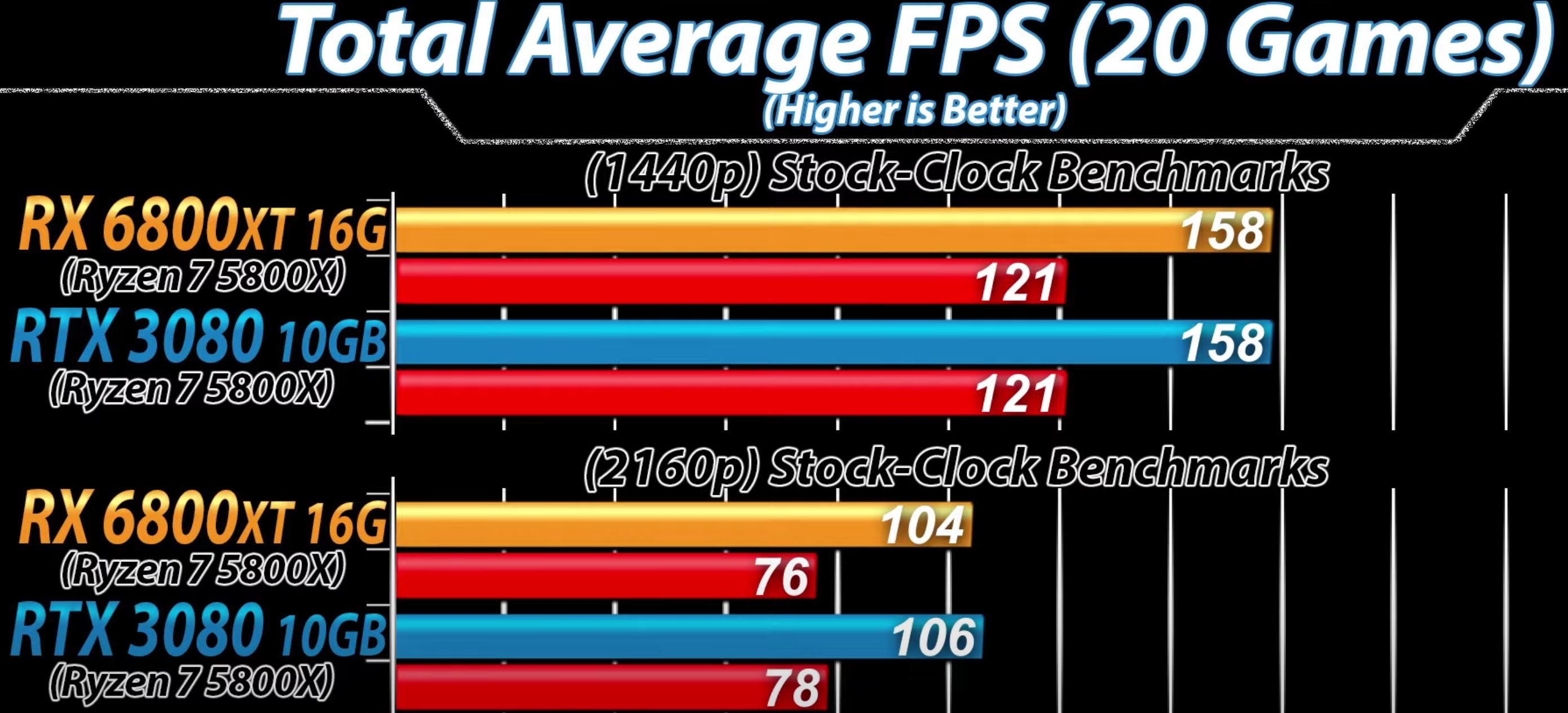 [轉]經過一番優化，A卡失去2K優勢，3080/6800XT 2K4K對比 NGA玩家社区
