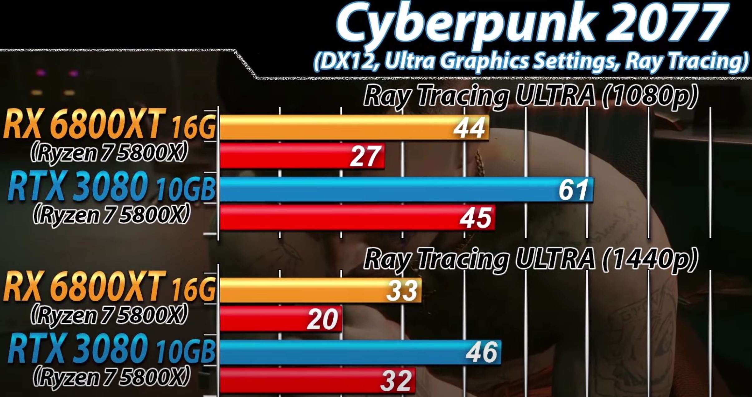 [轉]經過一番優化，A卡失去2K優勢，3080/6800XT 2K4K對比 NGA玩家社区