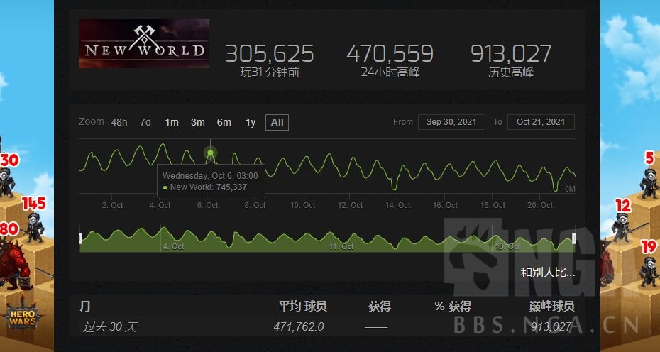 [破事氵] mmo-population这个吊网站的数据是真的离大谱 你永远不知道他怎么统计人数的 NGA玩家社区