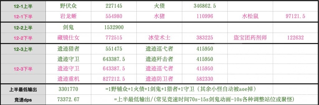 [数据讨论] 优秀的实战dps究竟是什么水平？ NGA玩家社区