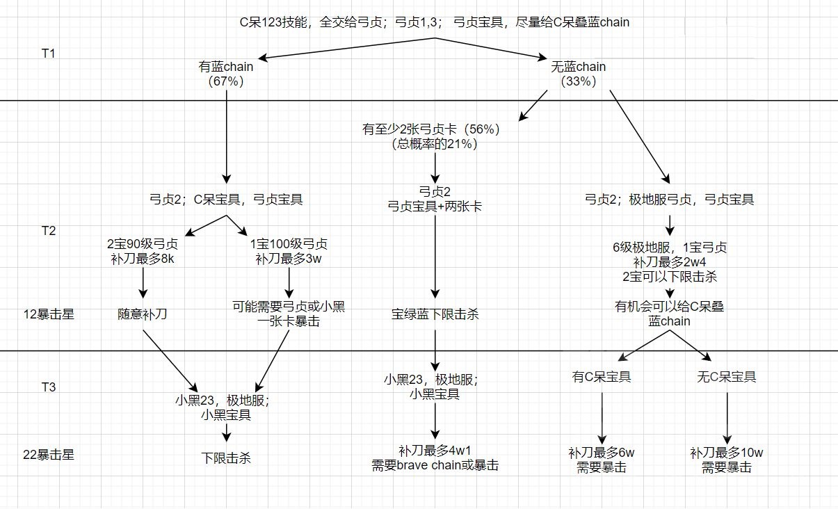 [组队研究] 最极限低配的弓贞双核极地服6加成3T90+本 NGA玩家社区