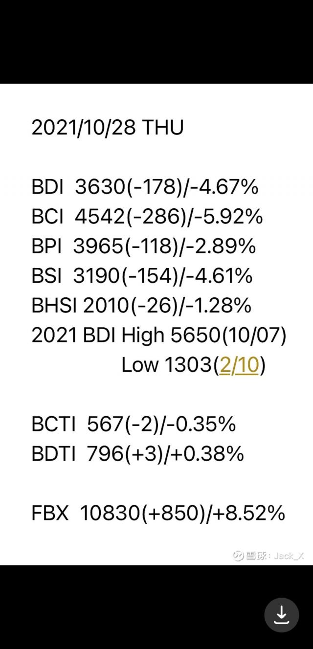 FbX涨了800多，WCI跌了2% 明天CCFI会怎样 178