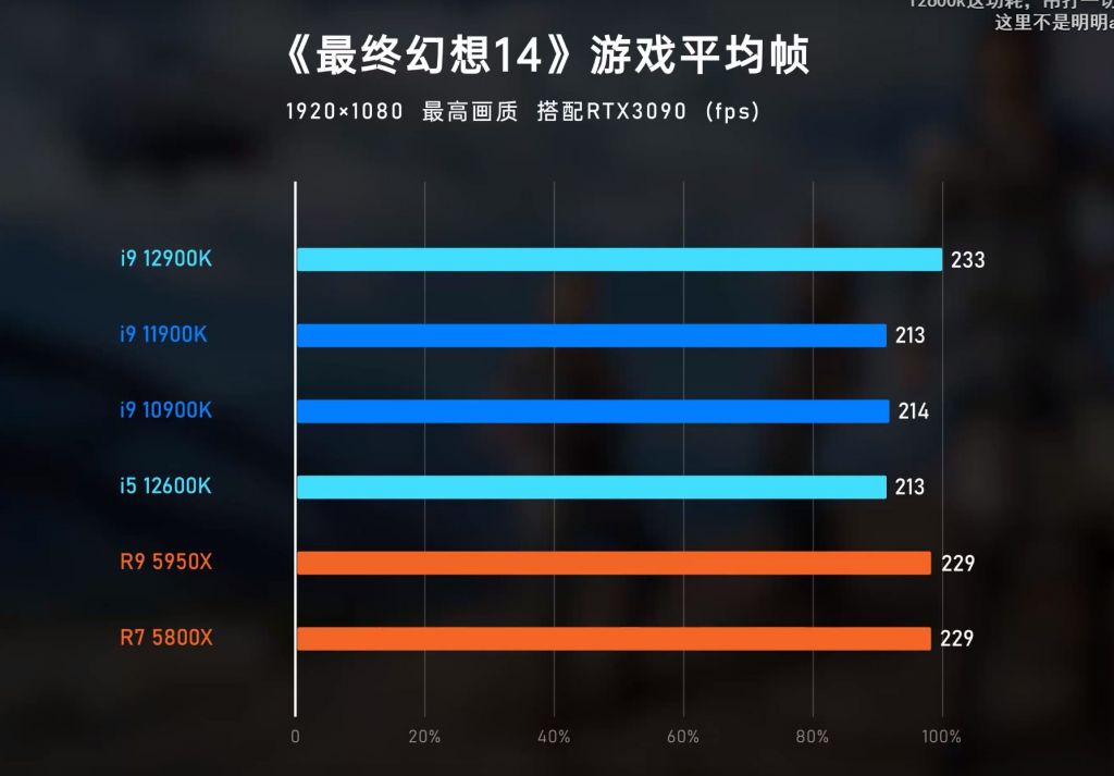 [破事氵] 12代intel CPU打FF14跟AMD 5代差不多 NGA玩家社区