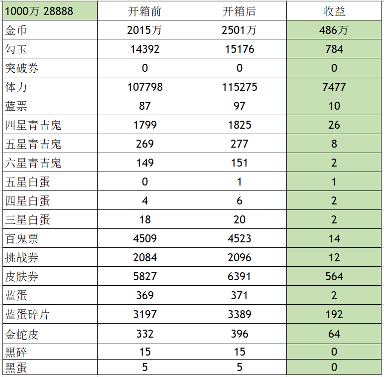 超鬼王8888和28888箱子各1000万和500万积分开箱统计 NGA玩家社区
