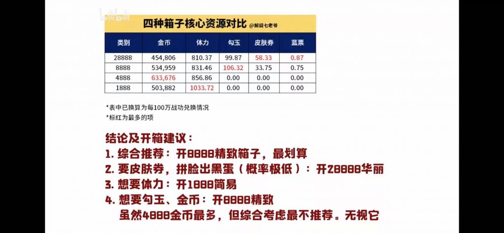 8888和28888哪个宝箱比较好呢 NGA玩家社区